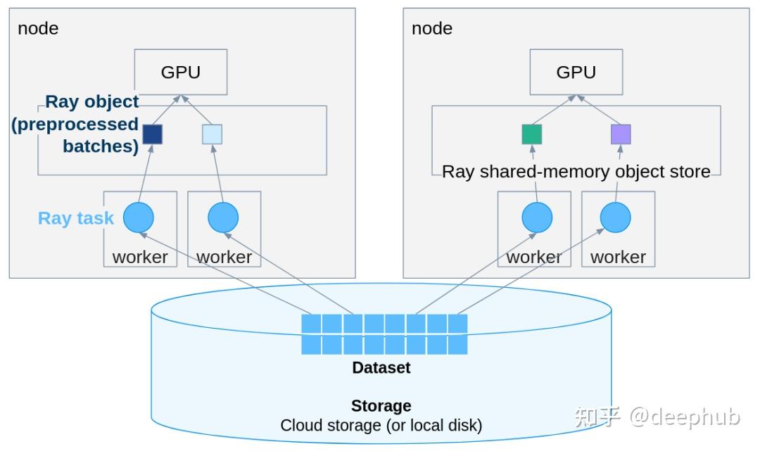 PyTorch推理扩展实战：用Ray Data轻松实现多机多卡并行 - 知乎