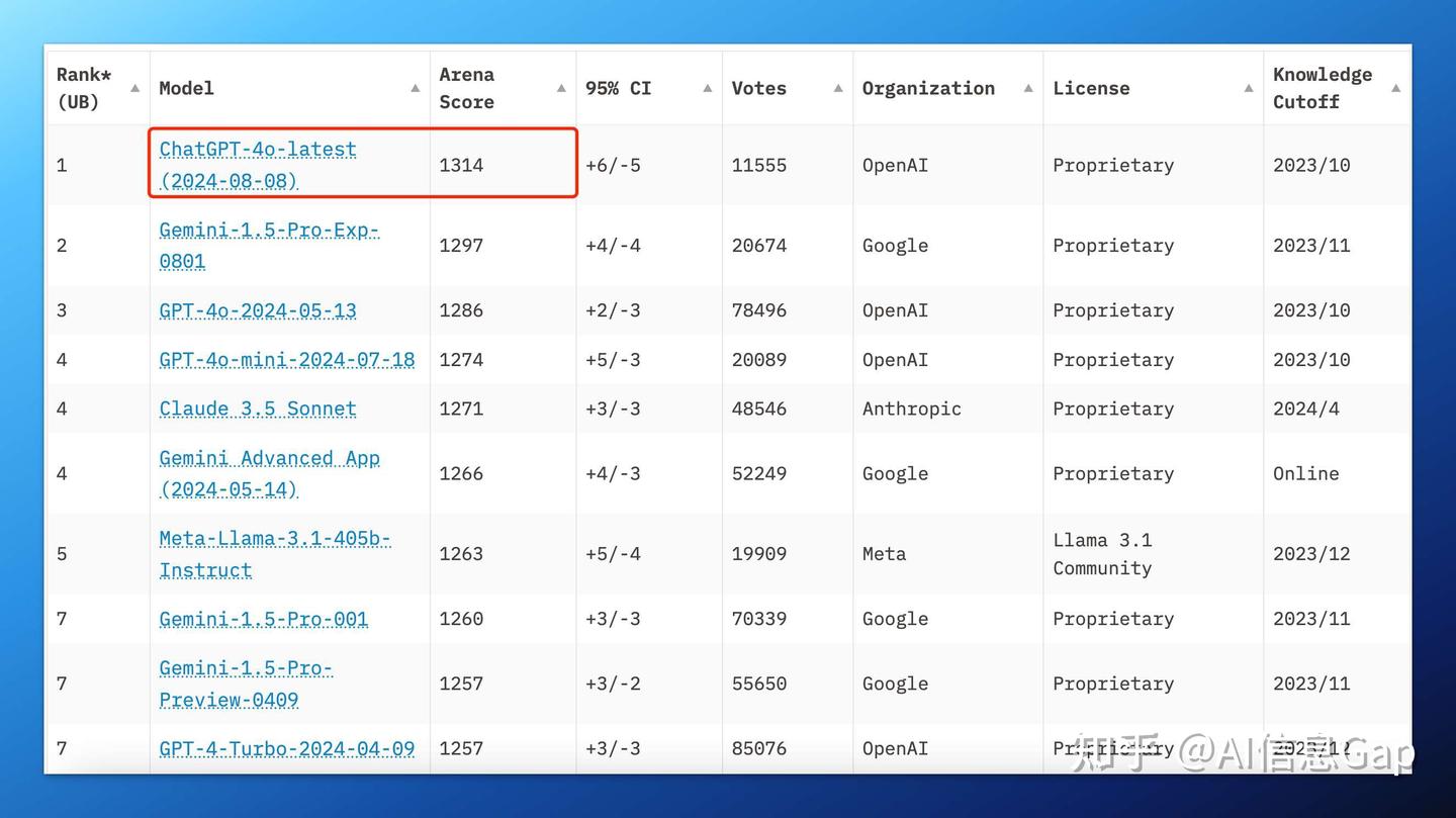 ChatGPT 越用越「上头」？OpenAI 训练内幕曝光！GPT-5.2 本周发布 - 知乎