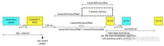 ESP32-BLE蓝牙组网与蓝牙配网 - 知乎