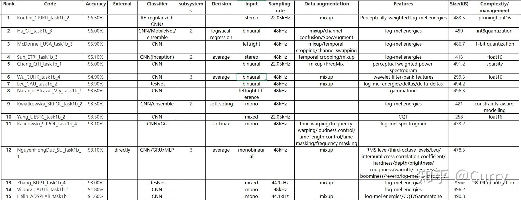 DCASE2020之声学场景分类优秀方案总结 - 知乎