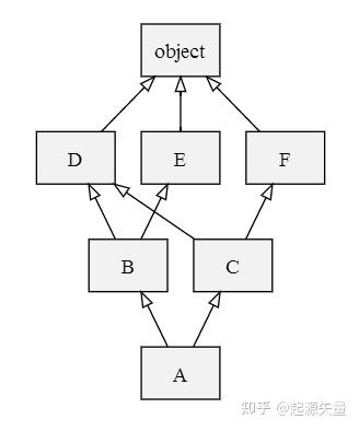 Python MRO方法解析顺序详解