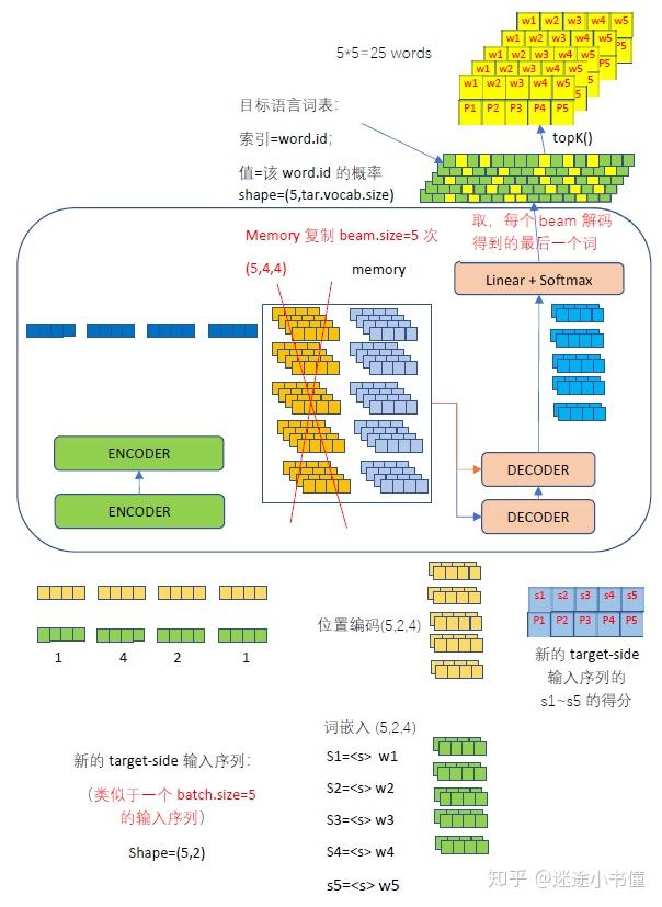 Transformer中的beam search - 知乎