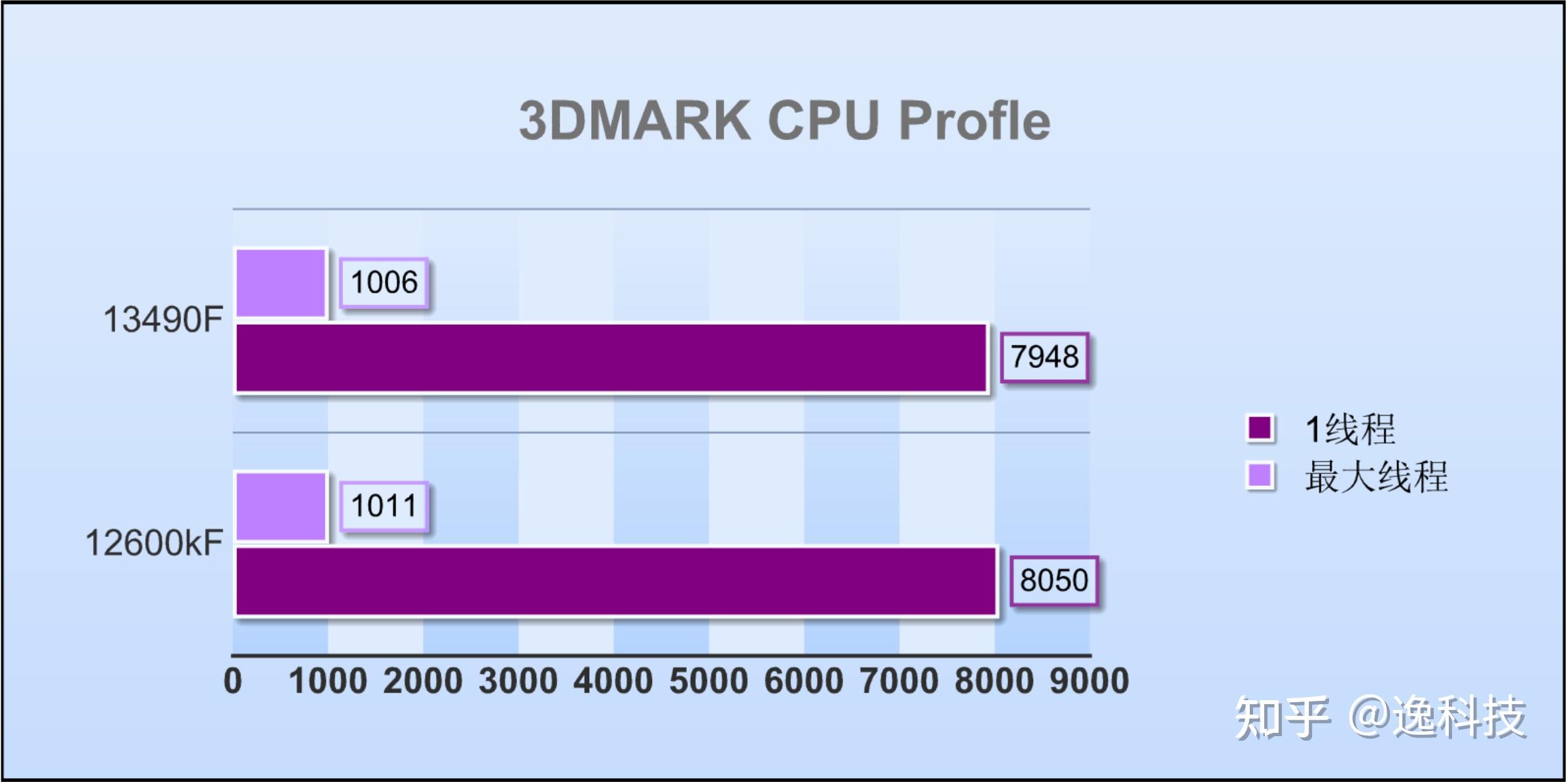 12600kf和13490f哪个好? - 知乎