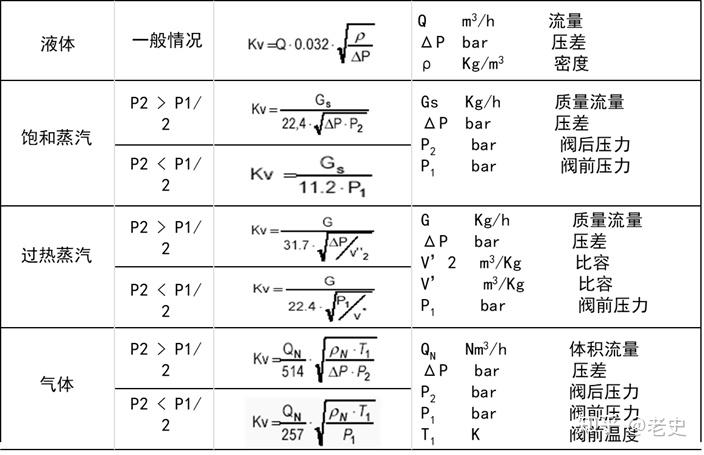 控制阀基础知识与气动调节阀 知乎