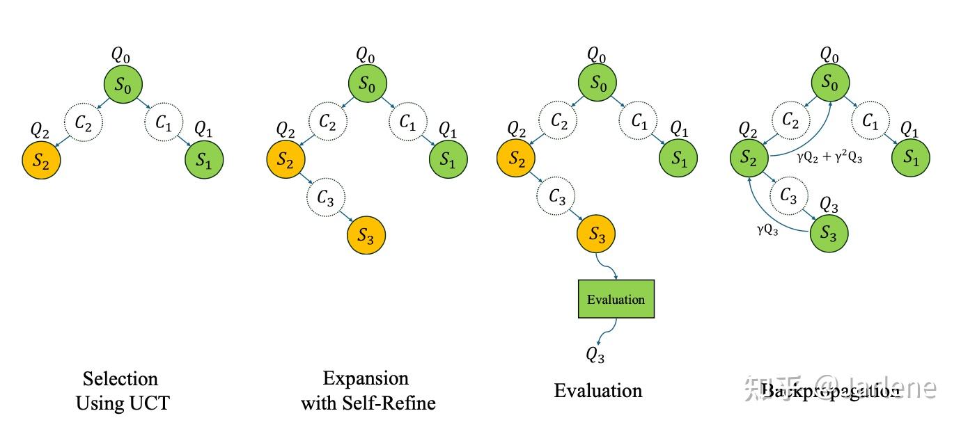 LLM Reasoning（九）： MCTS+Self-Refine/DPO... - 知乎