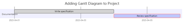 Mermaid甘特图(Gantt diagrams)使用详解 - 知乎