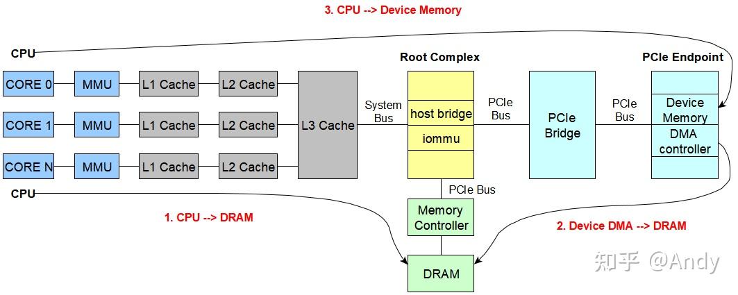 一文读懂 内存DMA 及 设备内存控制 - 知乎