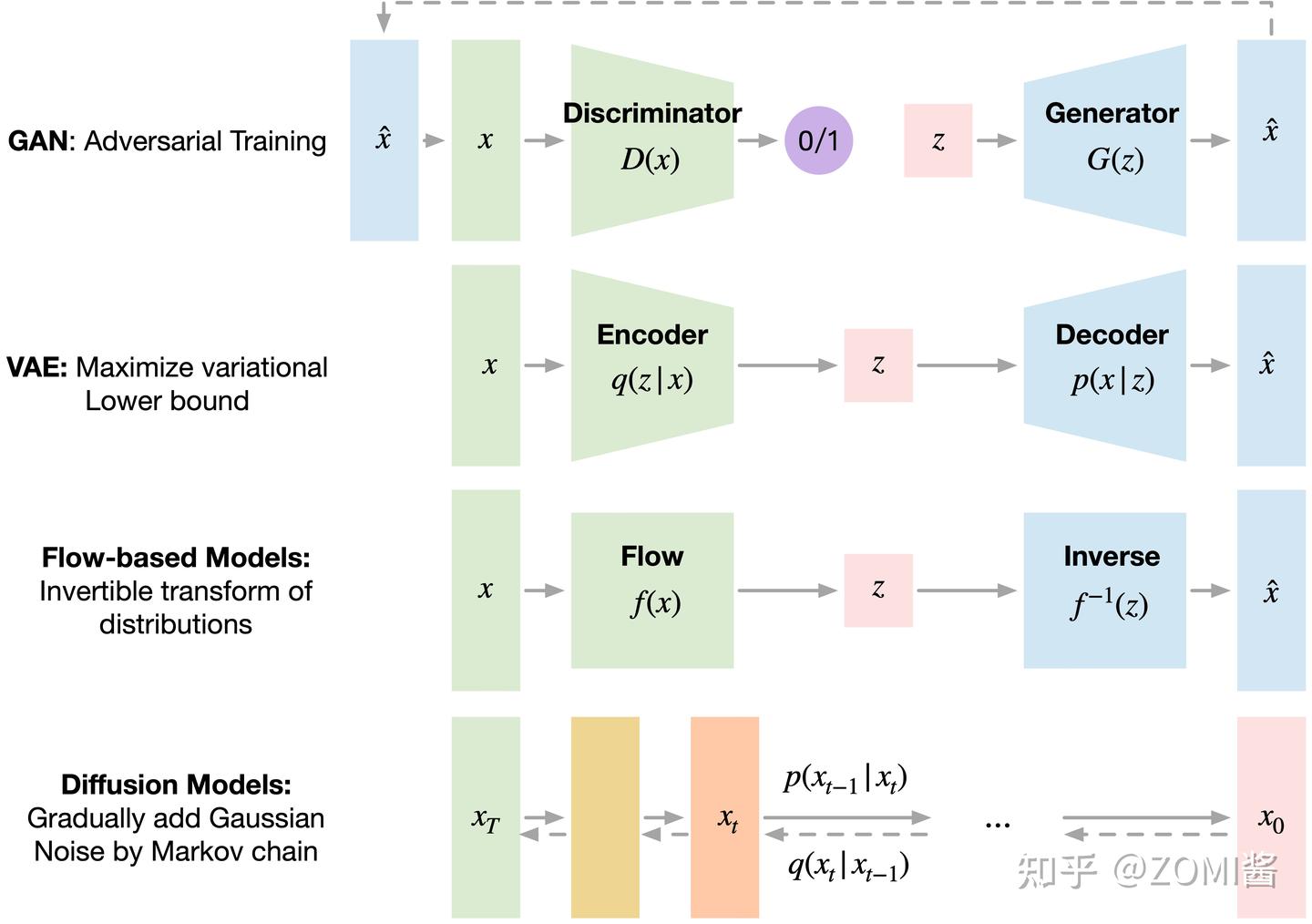 Diffusion Models：生成扩散模型 - 知乎