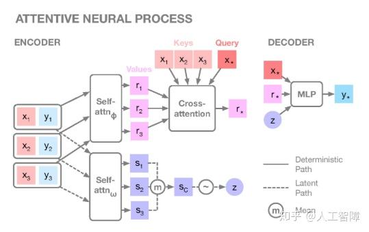 deepmind发表的neural processes(神经过程)，这个是怎么实现的呢？ - 知乎