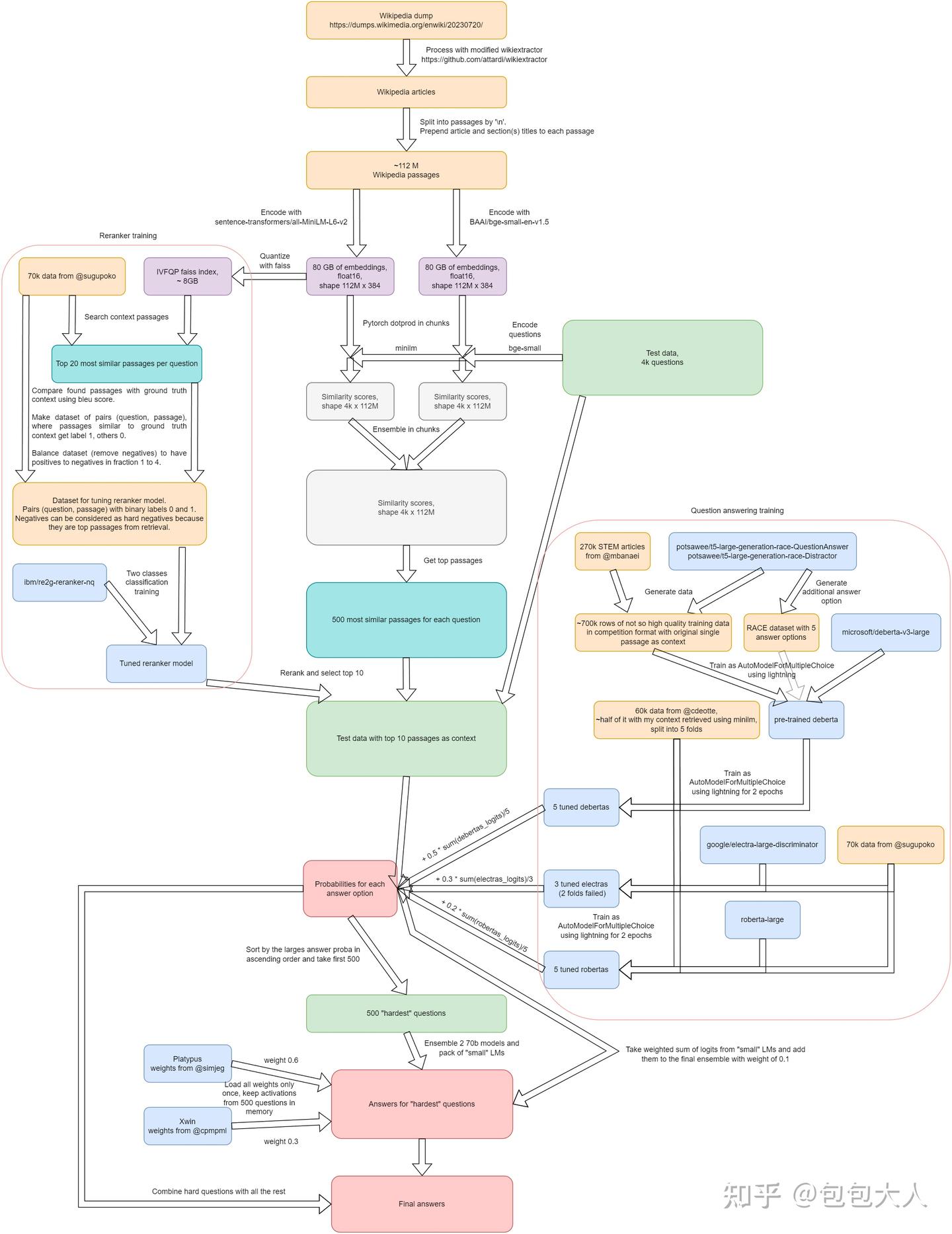 kaggle LLM science大模型比赛金牌方案总结 - 知乎