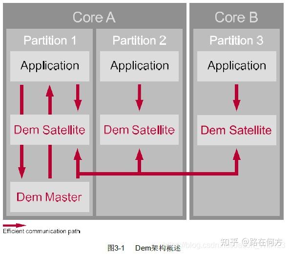 autosar DEM 达芬奇配置学习笔记 - 知乎