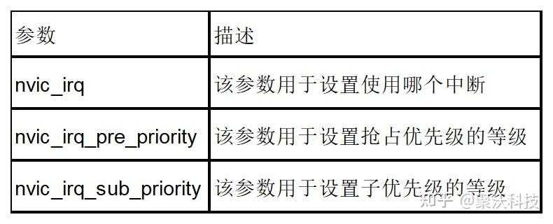 【GD32 MCU入门教程】四、GD32 MCU 常见外设介绍（3）NVIC 介绍 - 知乎