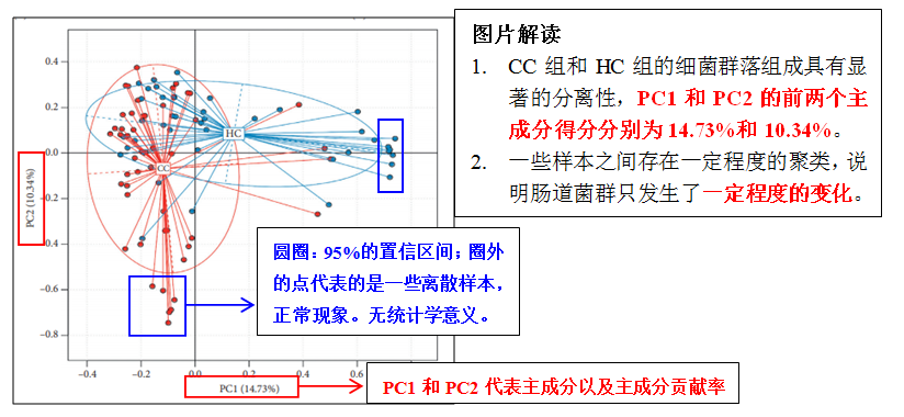 跟着SCI文献读懂PCA图片的内容和原理，看完这篇就全明白啦! - 知乎