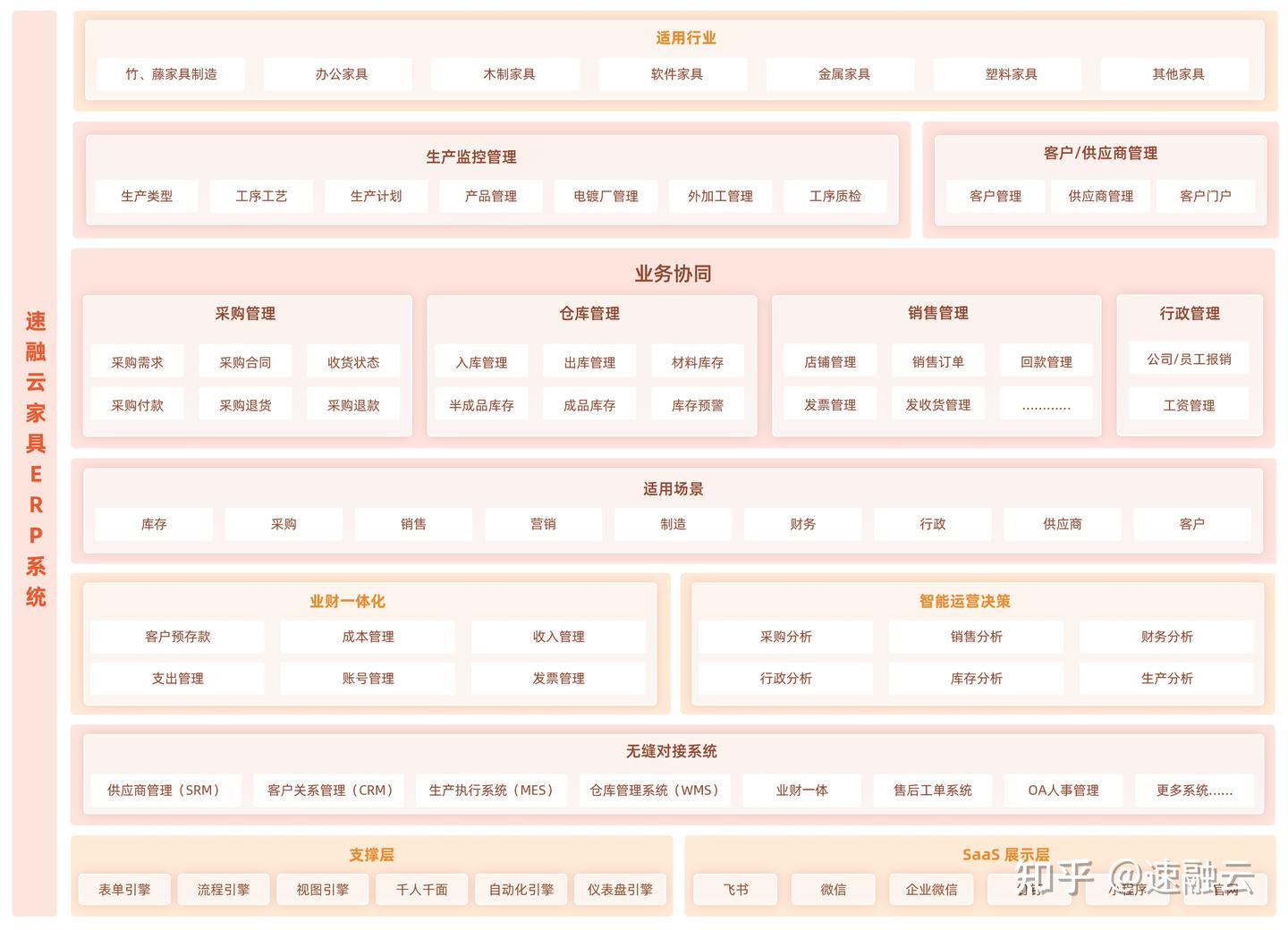 这可能是史上最全ERP系统简介（附架构图、流程、功能介绍） - 知乎
