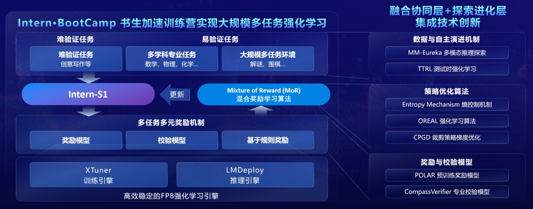 全能高手&科学明星，上海AI实验室开源发布『书生』科学多模态大模型Intern-S1 | WAIC 2025 - 知乎