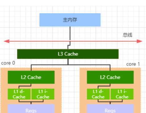 深入分析：volatile内存屏障+实现原理(JMM和MESI) - 知乎