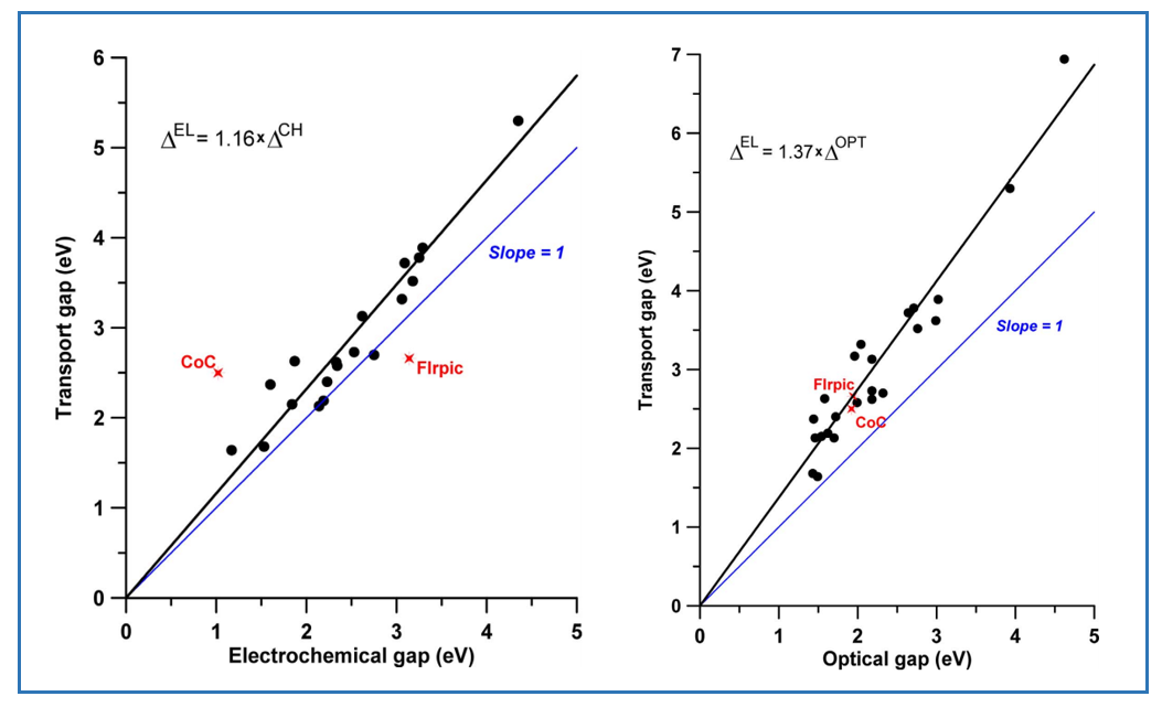 【小结】Energy gap、HOMO&LUMO相关 - 知乎