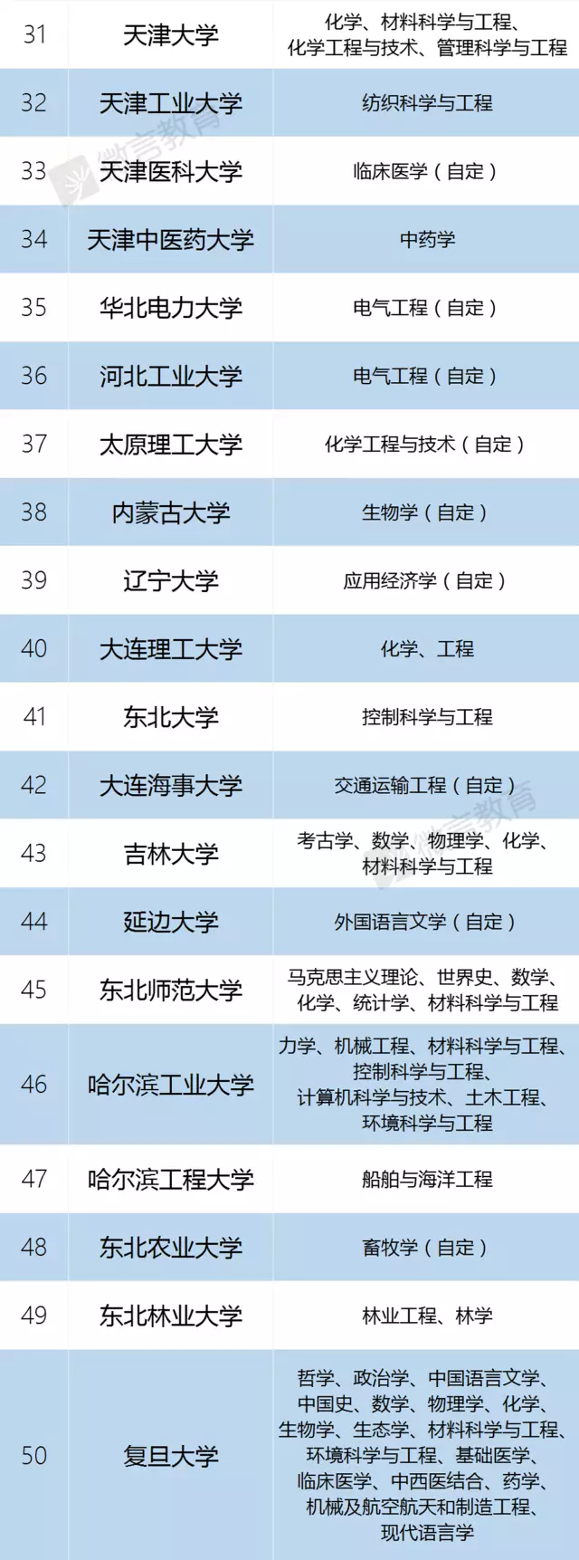择校必备！C9、双一流、985、211、34所、小985，详细名单来了！ - 知乎