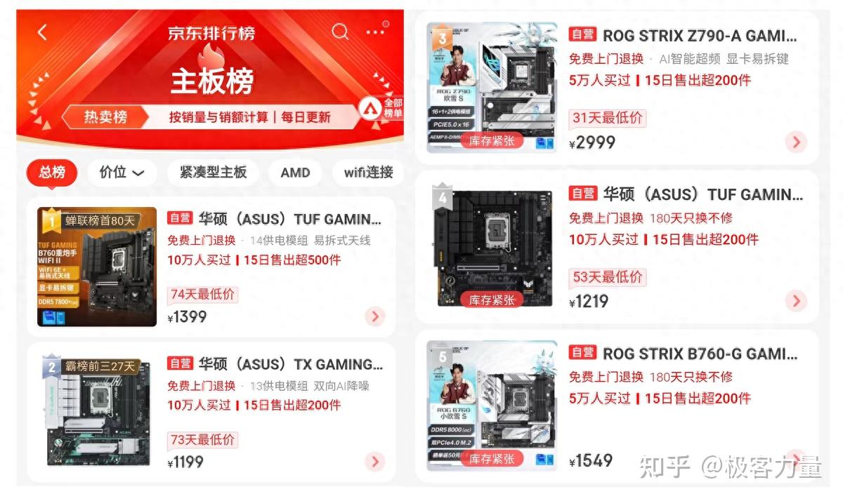 618华硕主板势不可挡 包揽京东热卖榜TOP5 - 知乎