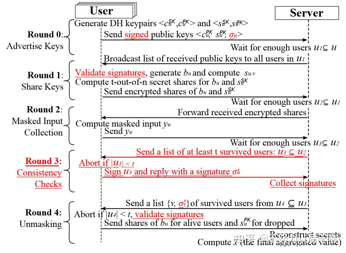 Practical Secure Aggregation for Privacy-Preserving Machine Learning论文笔记 - 知乎