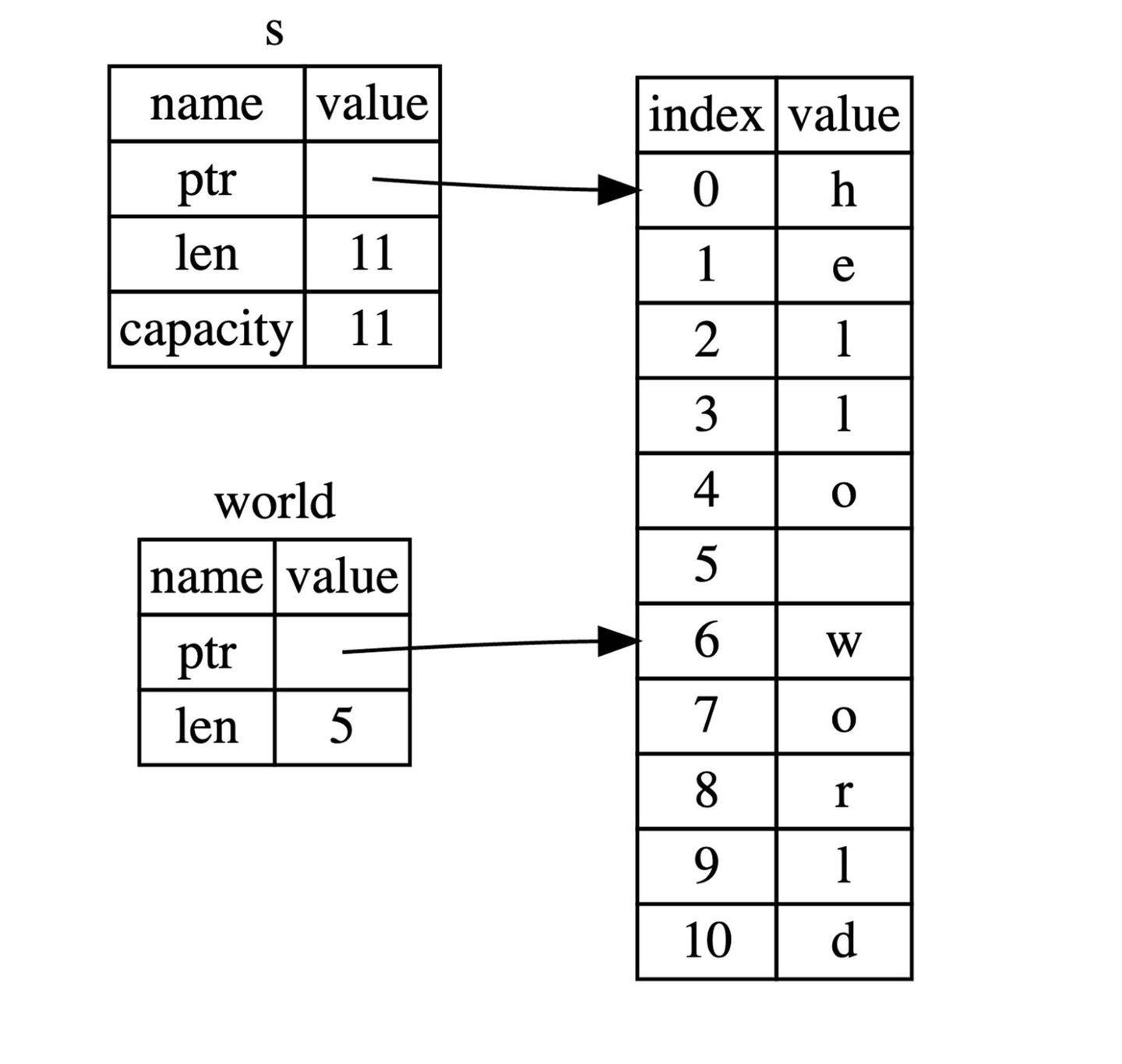 一文讲清楚 Rust 字符串: str &str String Box - 知乎