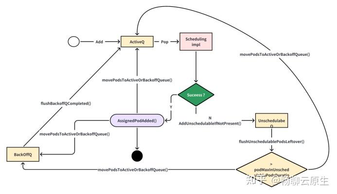 kube-scheduler 解析：SchedulingQueue - 知乎