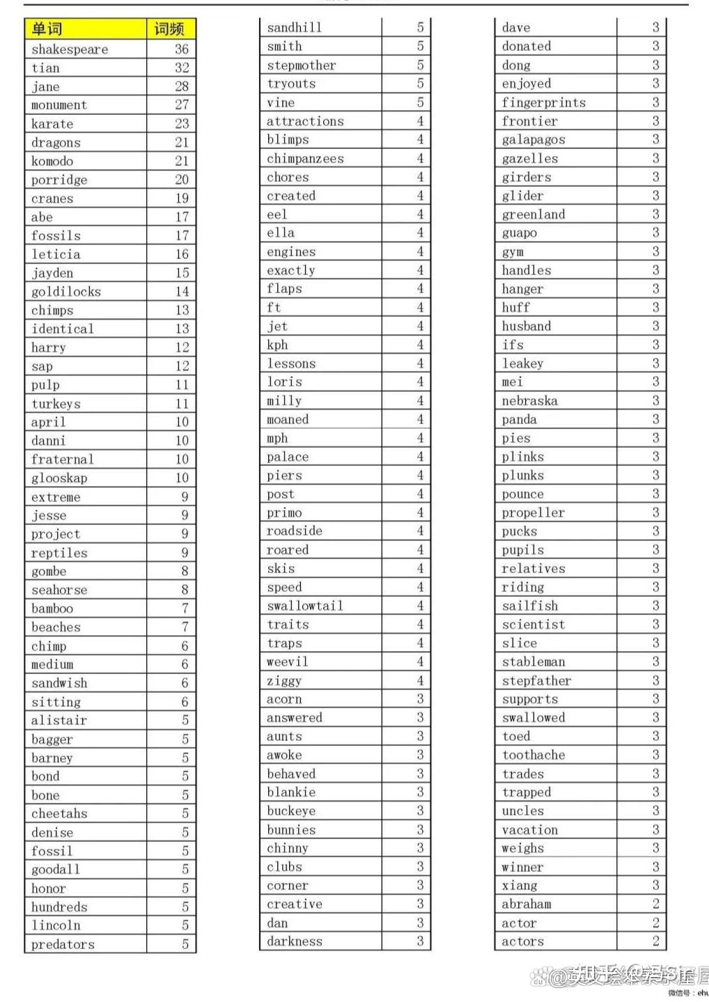 《RAZ J》的词汇量，英语水平详细数据 - 知乎
