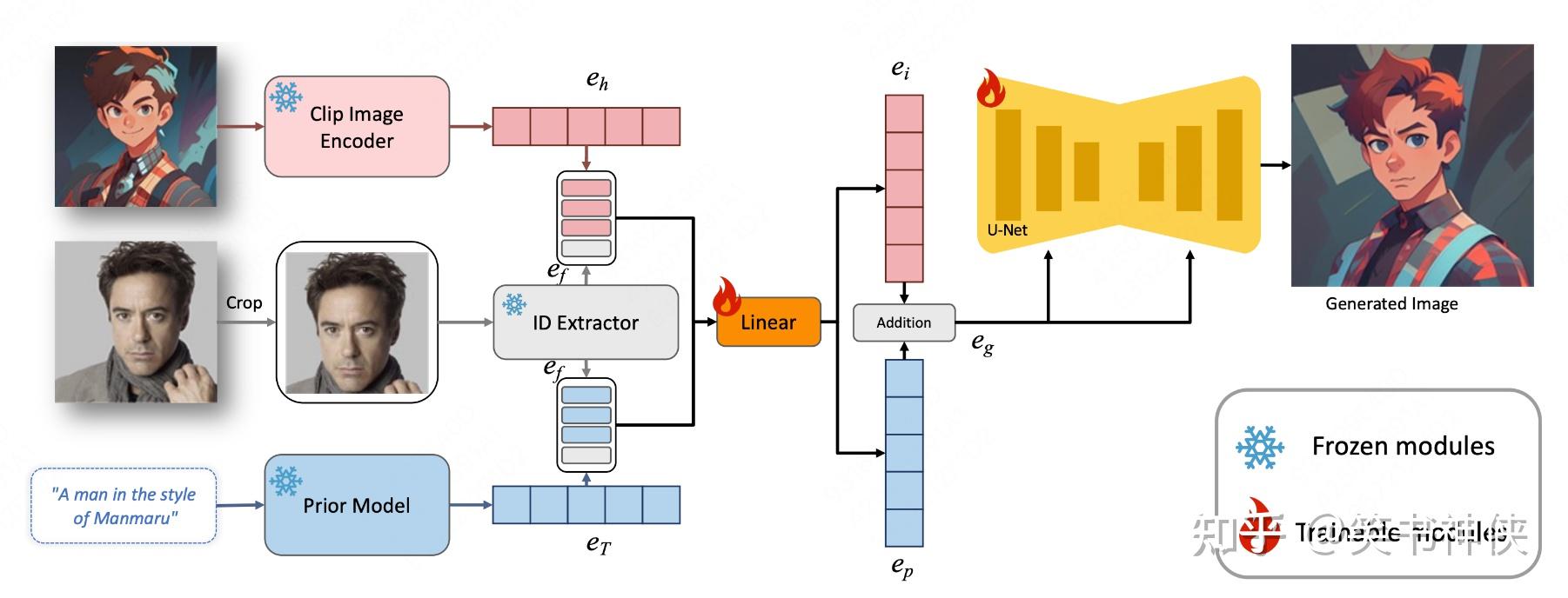 Diffusion Personalization Methods系列文章总结 - 知乎