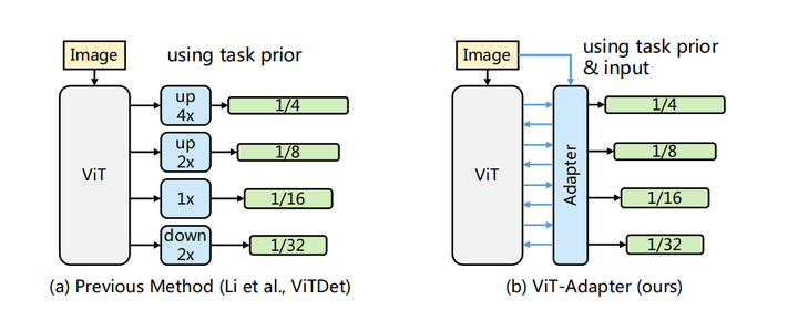 ViT-Adapter - 知乎