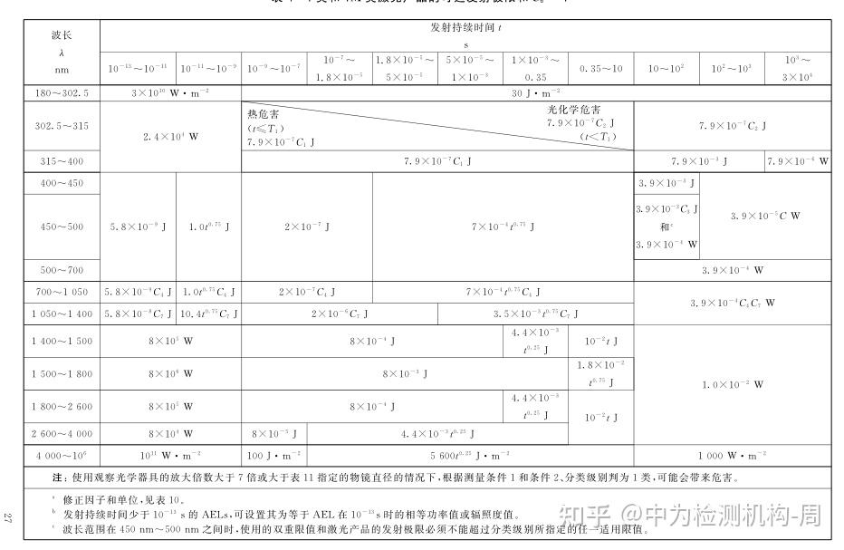 GB7247.1激光安全等级检测过程 - 知乎