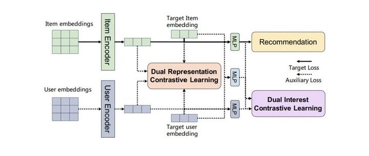 阅读笔记 : Dual Contrastive Network for Sequential Recommendation - 知乎