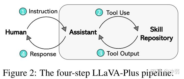一篇文章搞懂LLaVA-Plus - 知乎