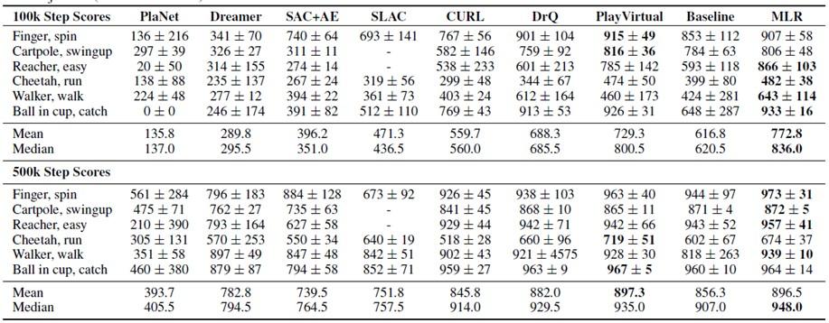 论文分享：Mask-based Latent Reconstruction for Reinforcement Learning - 知乎