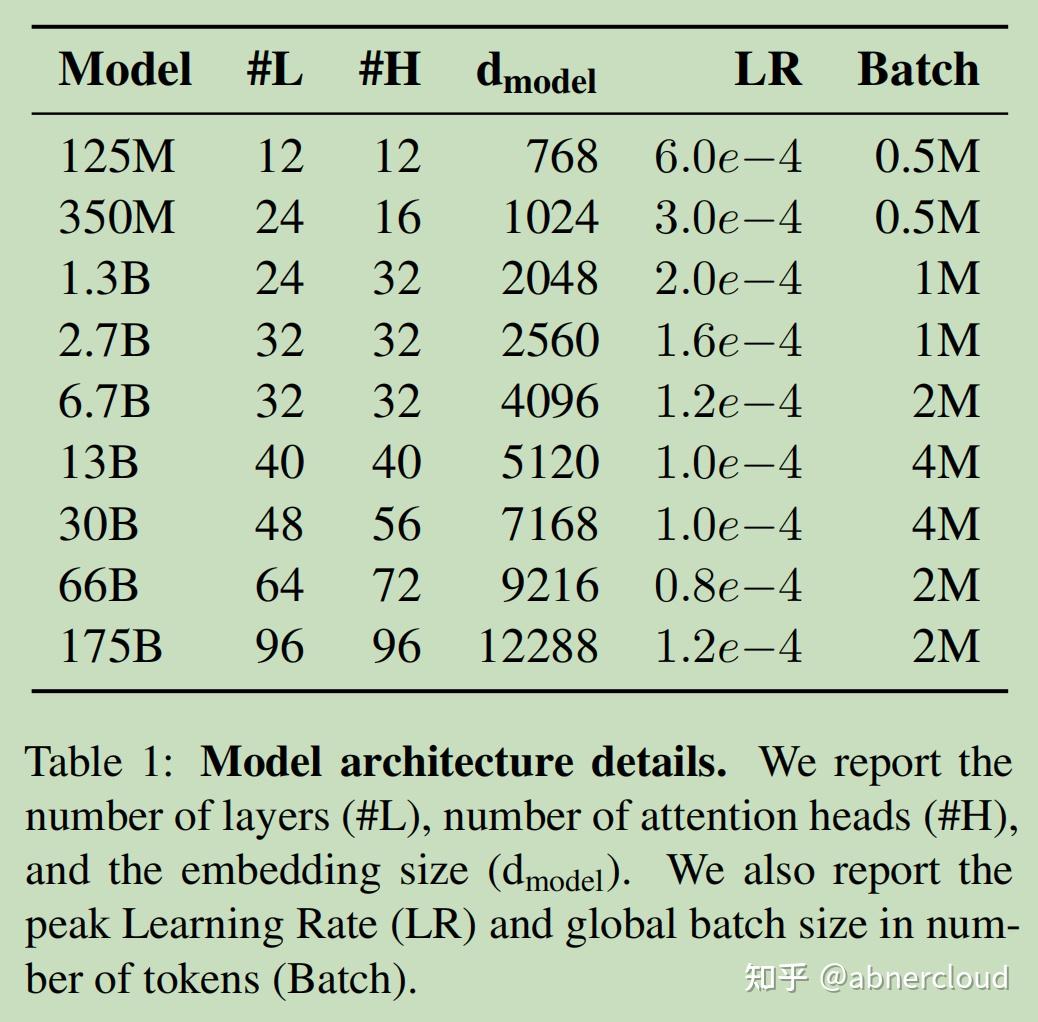 OPT: Open Pre-trained Transformer Language Models论文阅读-与GPT-3进行PK - 知乎