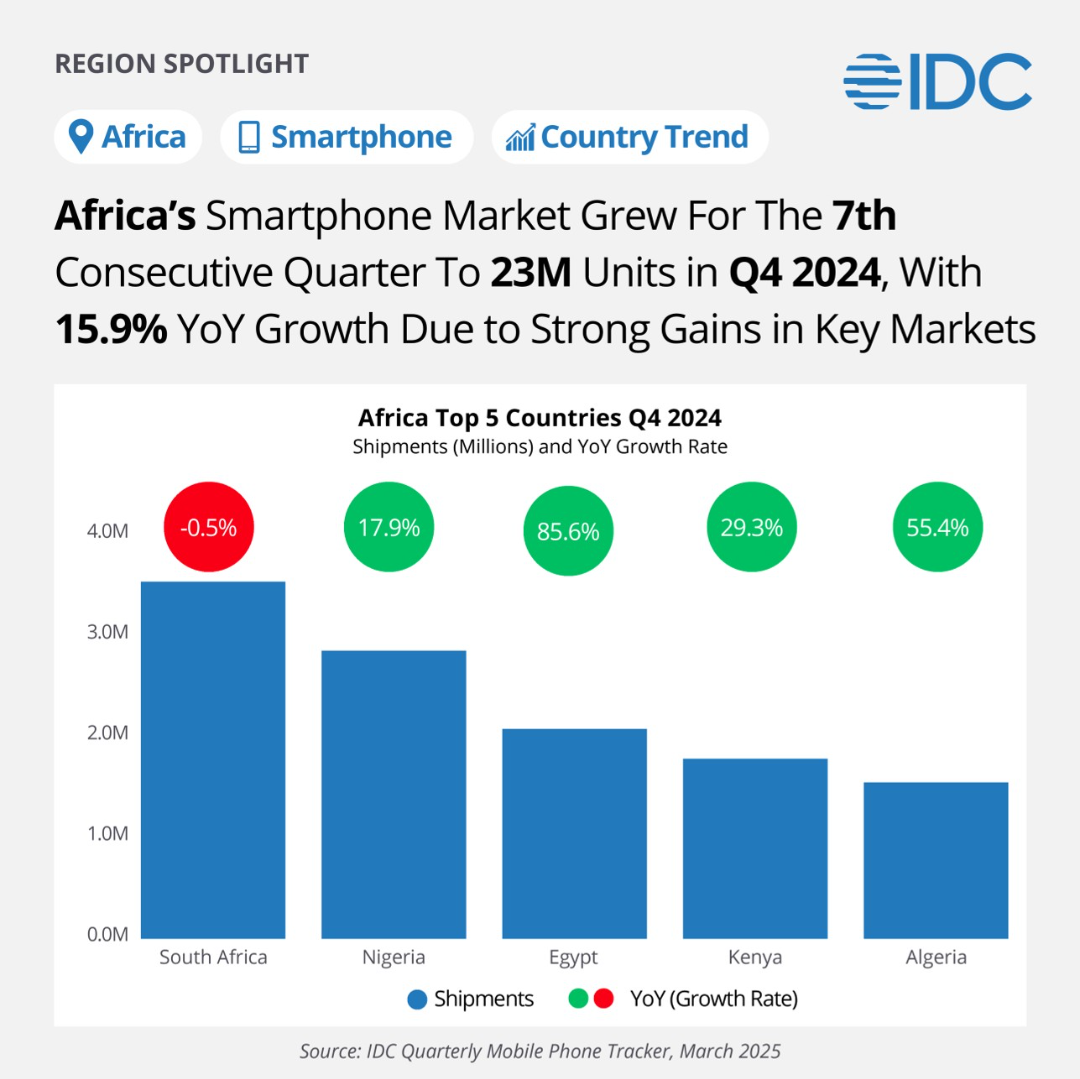 IDC全球智能手机市场洞察 | 非洲连续第七个季度增长📈传音、小米和realme的入门级手机成增长引擎📱📱 - 知乎