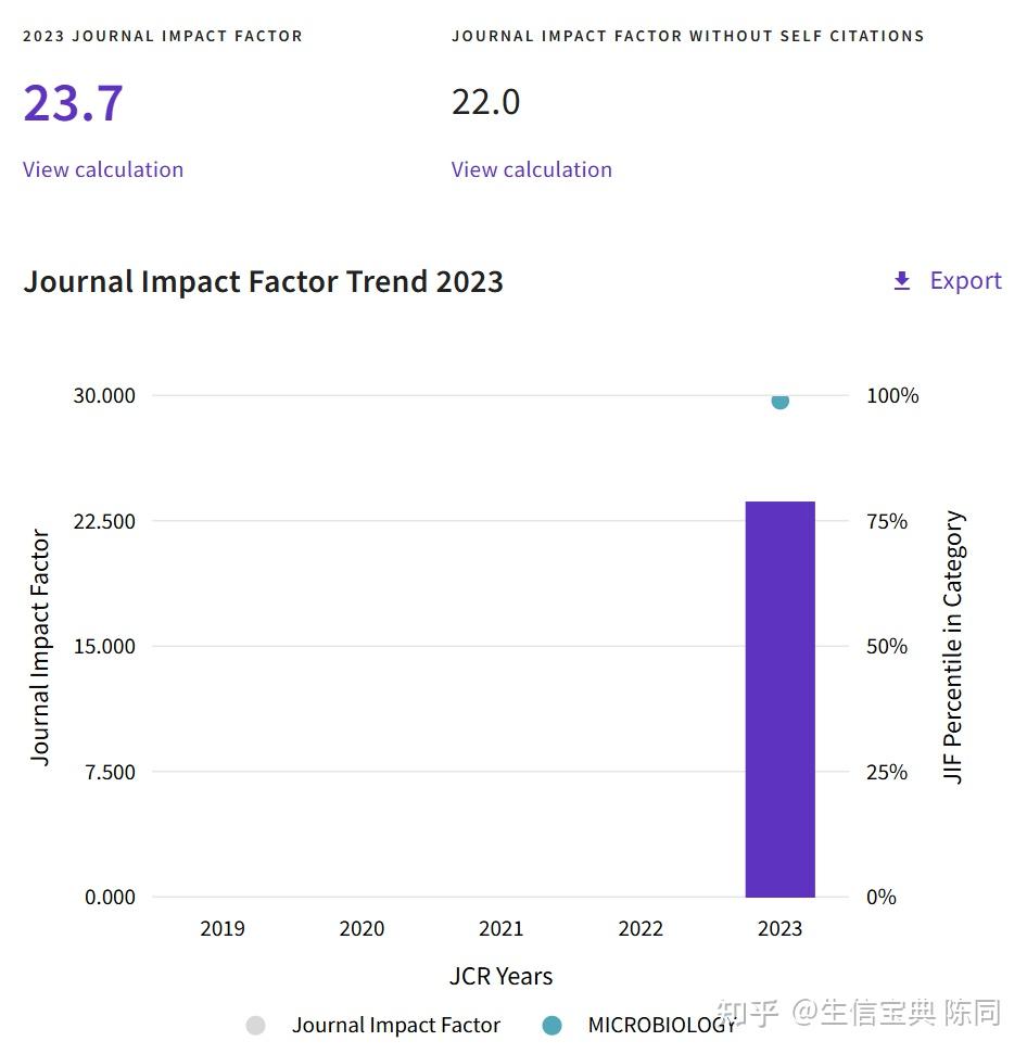 iMeta获得首个影响因子，位列微生物学研究期刊全球第一，SCI期刊Top 1%(2024/6/20) - 知乎