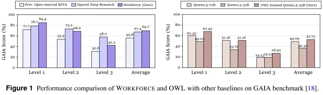 突破多智能体系统边界，开源方案OWL超越OpenAI Deep Research，获17k star - 知乎