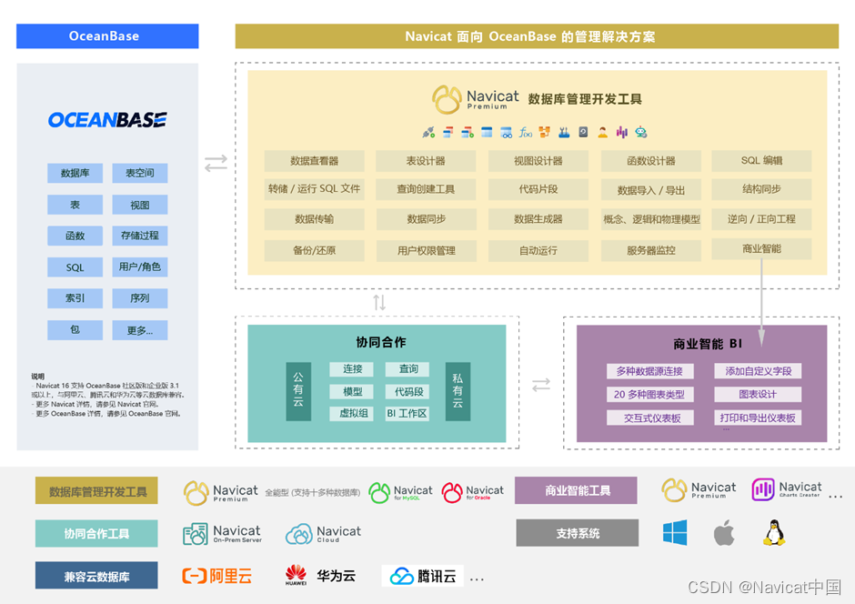 Navicat 连接 OceanBase 快速入门 | 社区版 - 知乎