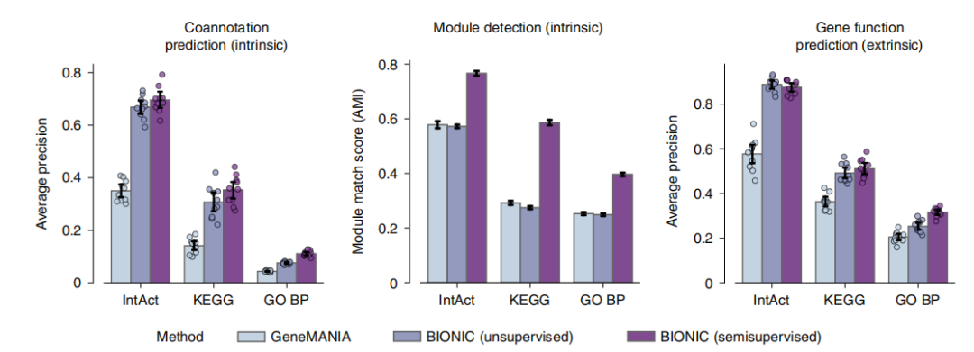 Nature Methods | BIONIC: 利用Convolutions进行生物网络整合 - 知乎
