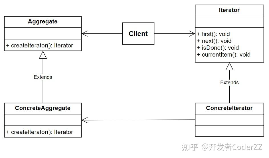 C++设计模式——Iterator迭代器模式 - 知乎