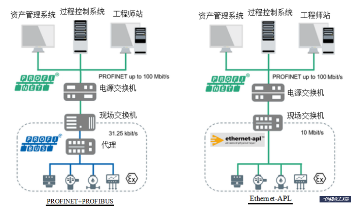PROFINET over Ethernet-APL 控制系统（4）——PROFINET与Ethernet-APL - 知乎