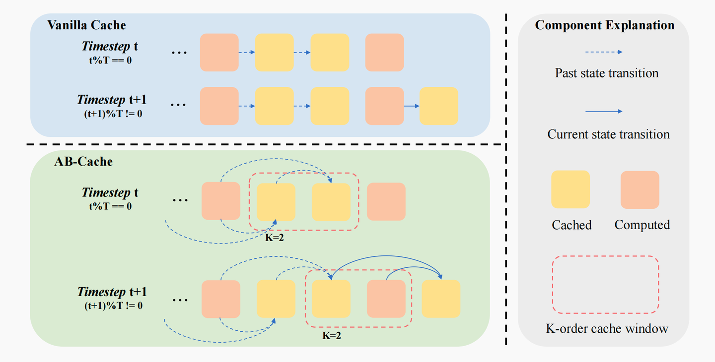 [Diffusion推理]📚DiT推理加速综述: Caching - 知乎