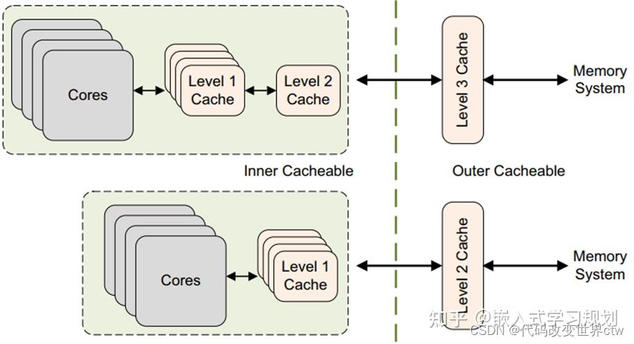 深度学习arm cache系列--一篇就够了 - 知乎