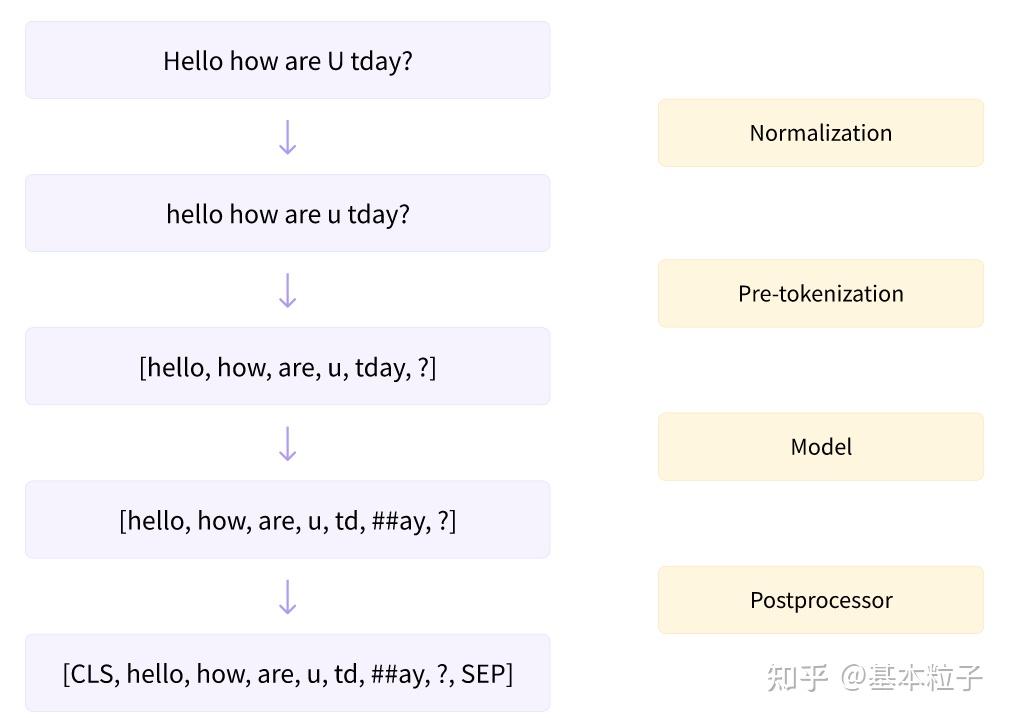 Huggingface详细教程之Tokenizer库 - 知乎