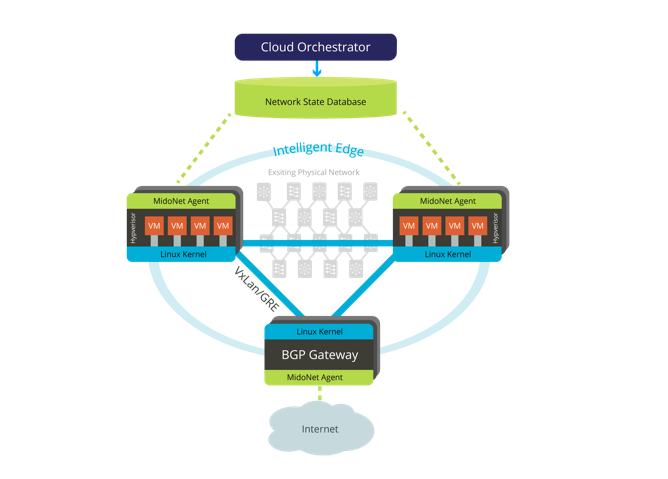 OpenStack中SDN泛谈2 (OpenContrail&Midonet) - 知乎