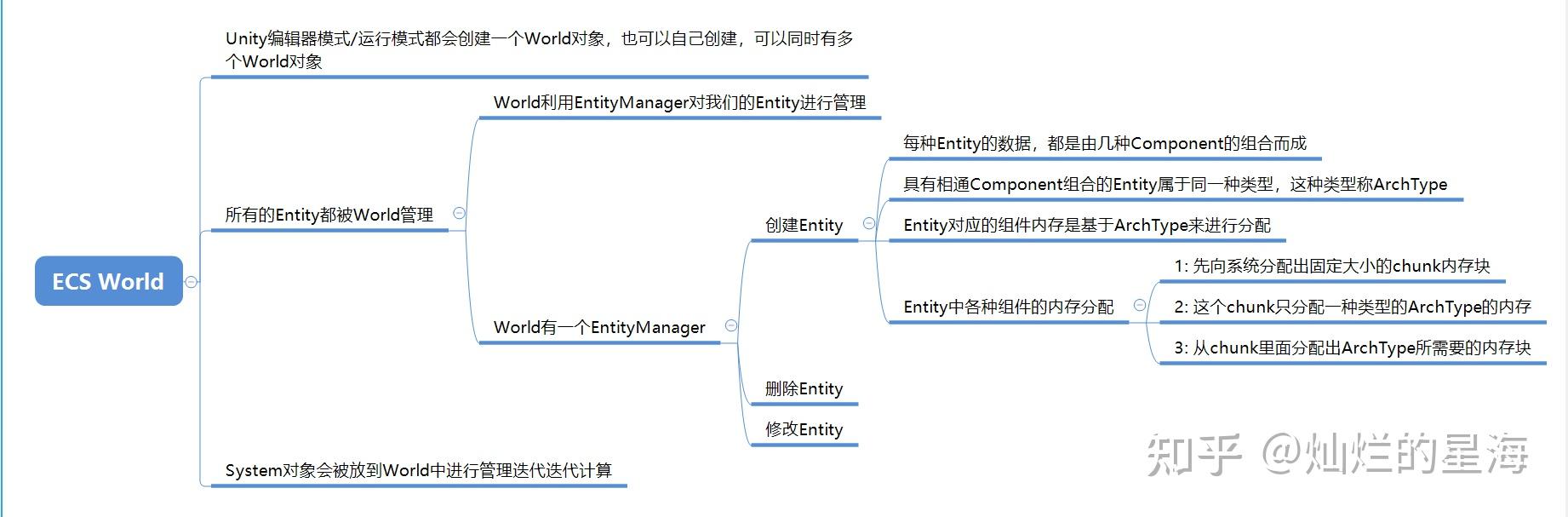 Unity DOTS World Entity ArchType Component EntityManager System概述 - 知乎