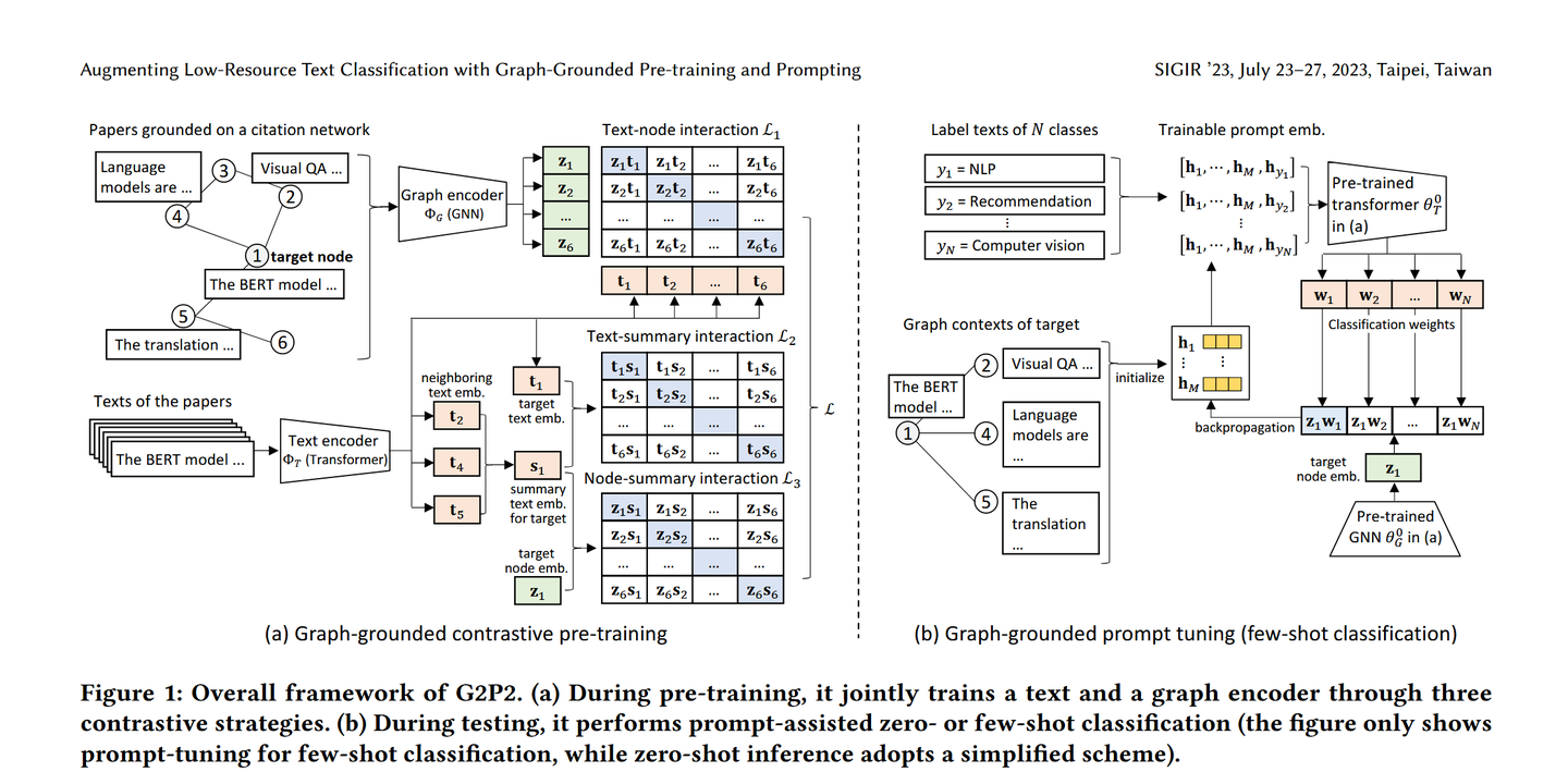 Augmenting Low-Resource Text Classification with Graph-Grounded Pre-training and Prompting - 知乎