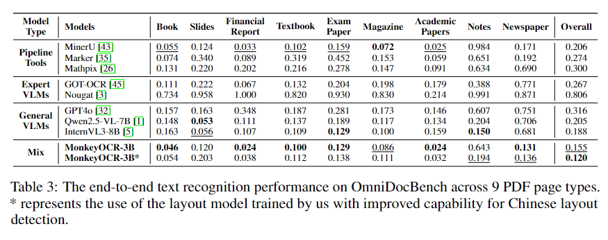 MonkeyOCR: Document Parsing with a Structure-Recognition-Relation Triplet Paradigm - 知乎