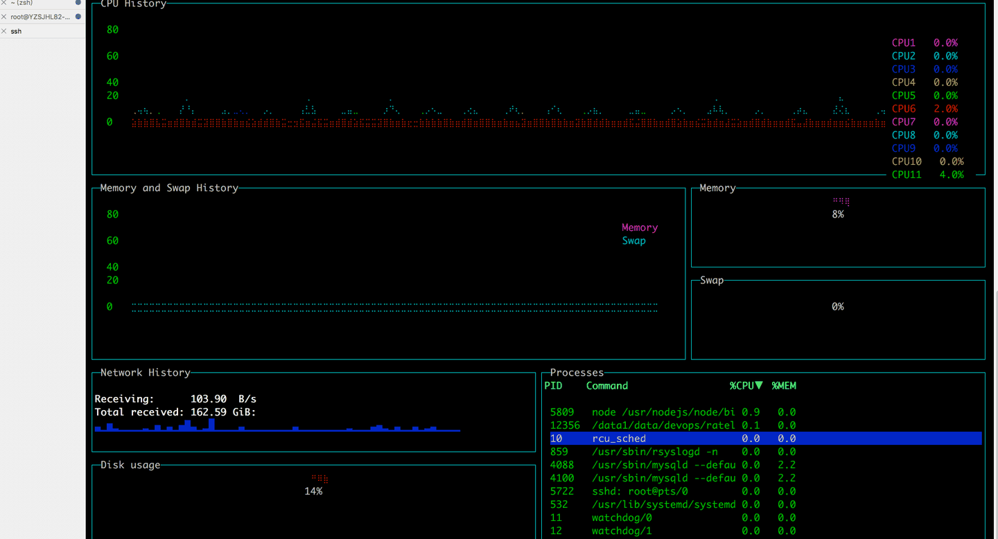 Linux性能监控工具-gtop - 知乎