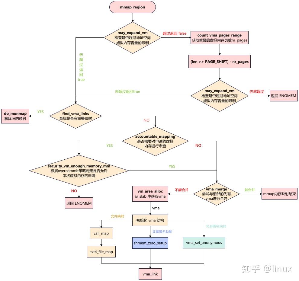Linux 内核之 mmap 内存映射的原理及源码解析 - 知乎